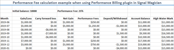 Performance Billing solution based on a High Water Mark - Signal Magician